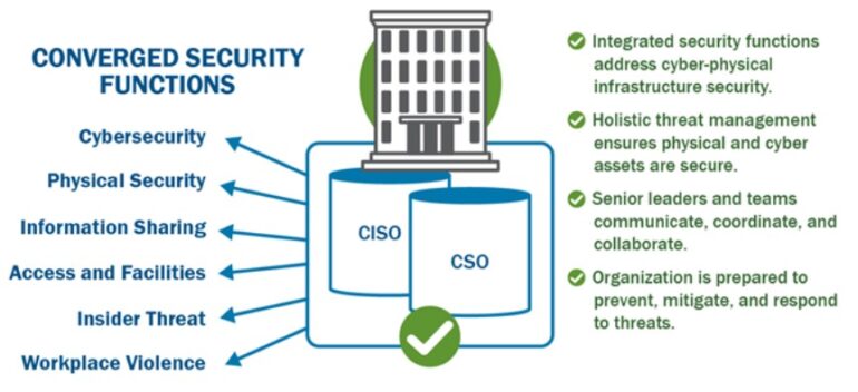 Converge Cybersecurity and Physical Security to Protect the U.S. Electrical Grid | Secured