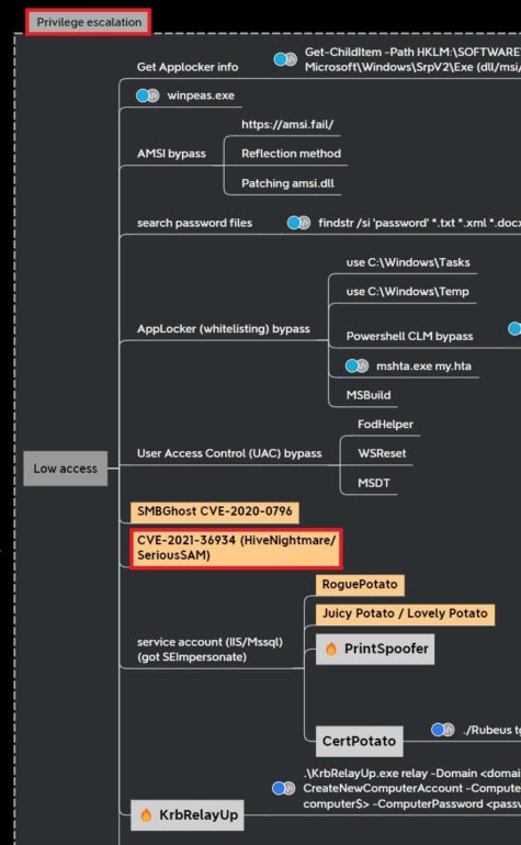 KEV Catalog: “HiveNightmare” aka ”SeriousSAM” Vulnerability CVE-2021-36934 | Secured