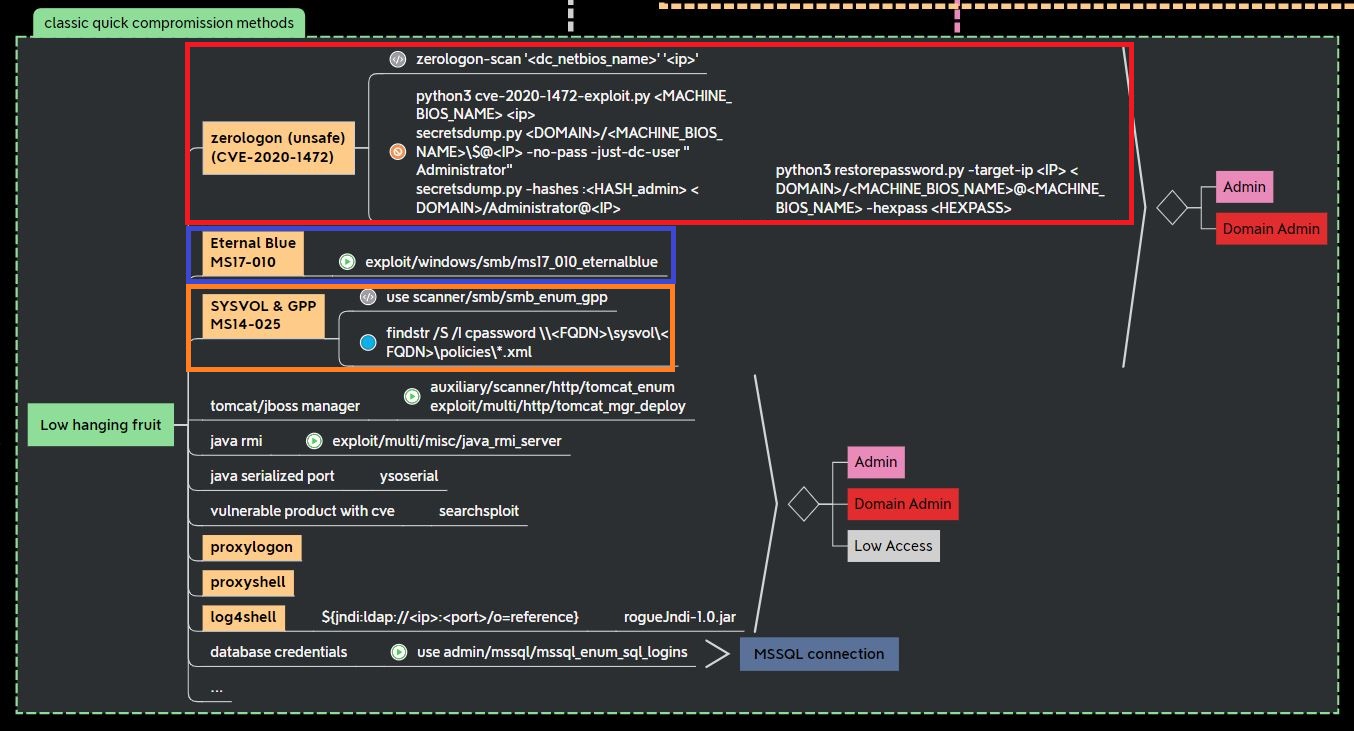 KEV Catalog: “ZeroLogon” NetLogon Privilege Escalation Vulnerability ...