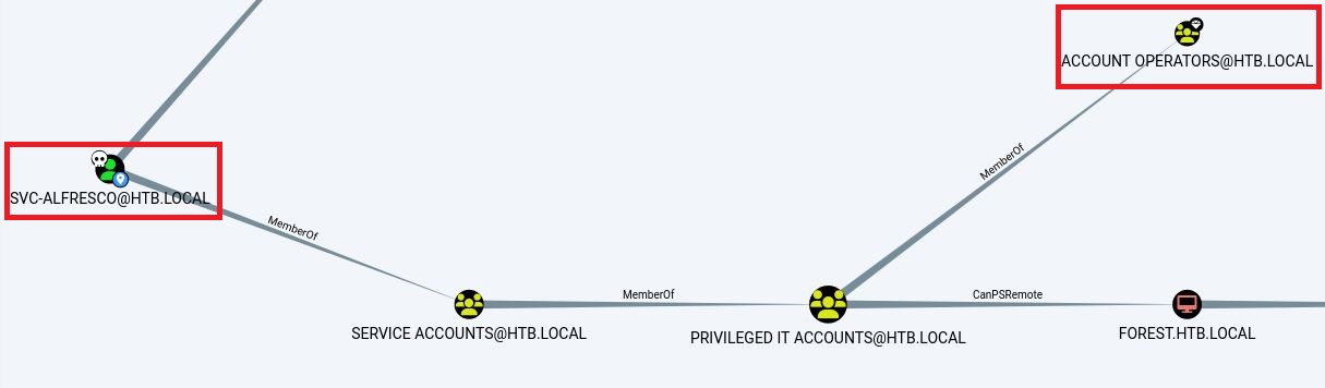 Active Directory Series: DC Sync | Secured